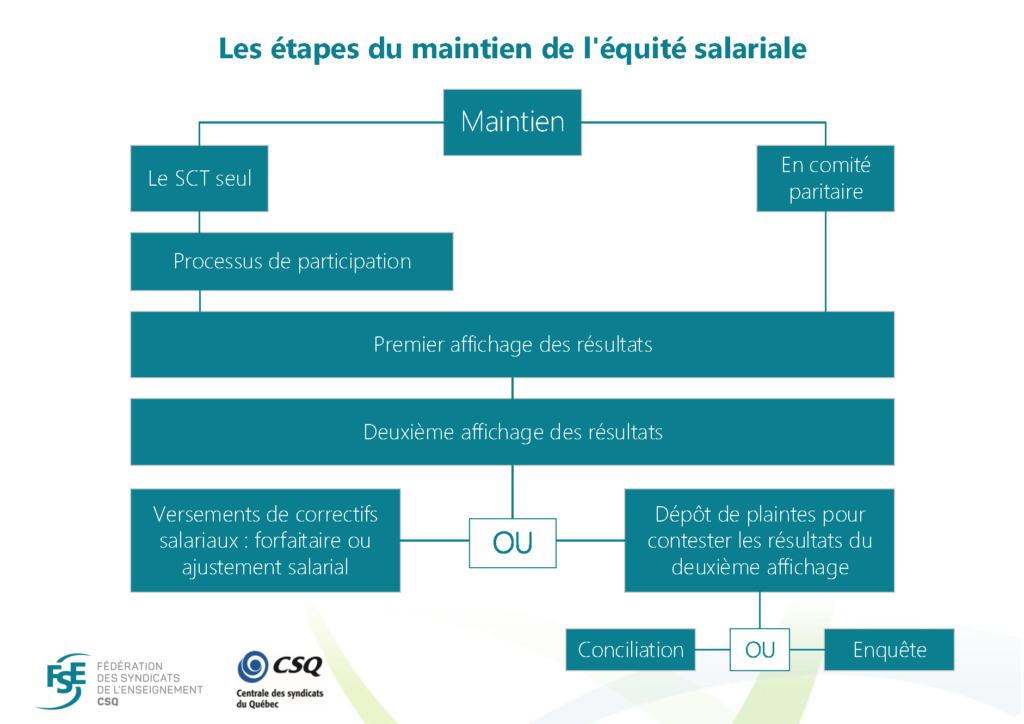 Équité salariale | Fédération des syndicats de l'enseignement (FSE-CSQ)