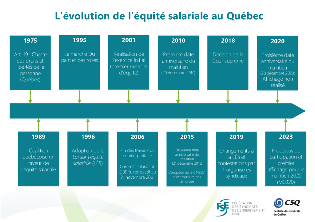 Équité salariale | Fédération des syndicats de l'enseignement (FSE-CSQ)